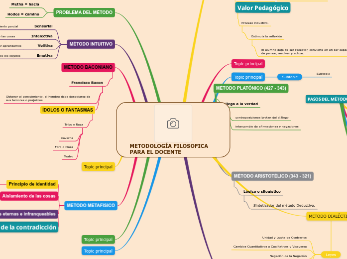 METODOLOGÍA FILOSOFICA PARA EL DOCENTE - Mind Map